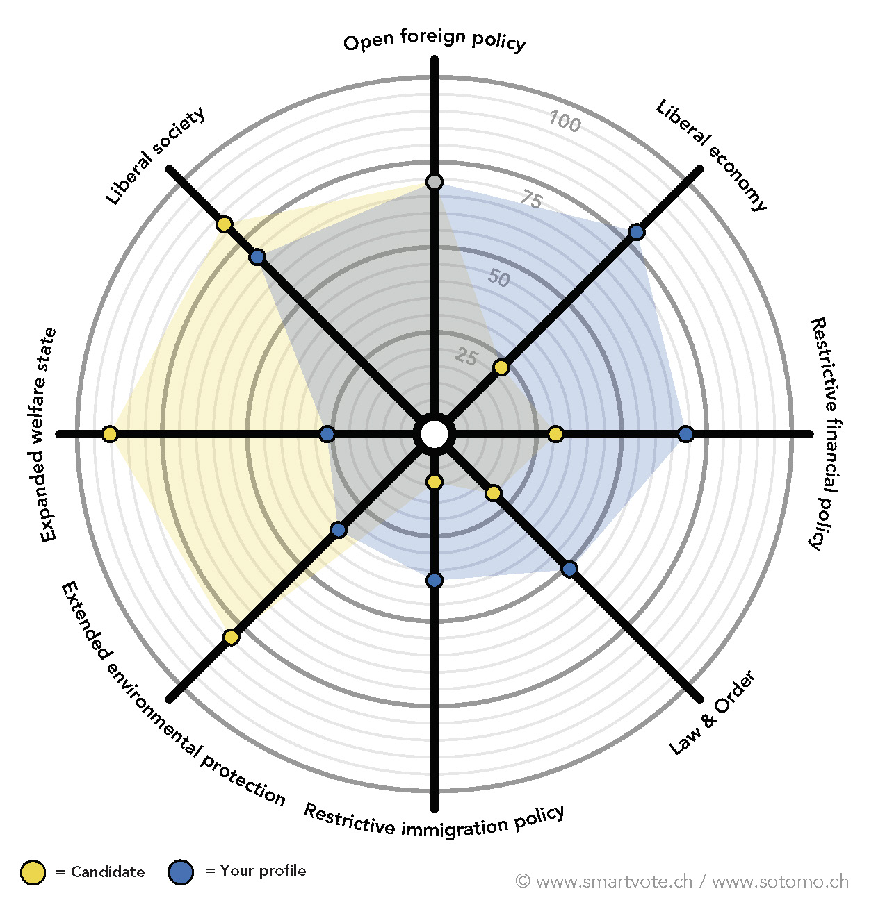 smartvote International – Politically neutral – Innovative – Easy to use